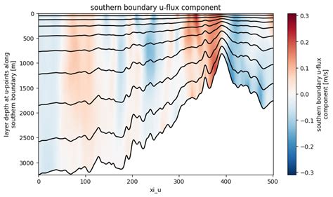 creating the boundary forcing — roms tools documentation