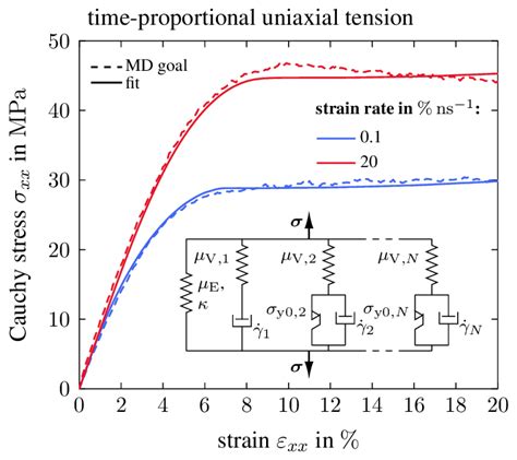 22 Calibration Of Viscoelastic Viscoplastic Ve Vp Model Molecular