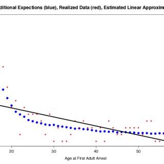 A Linear Approximation In Practice Download Scientific Diagram