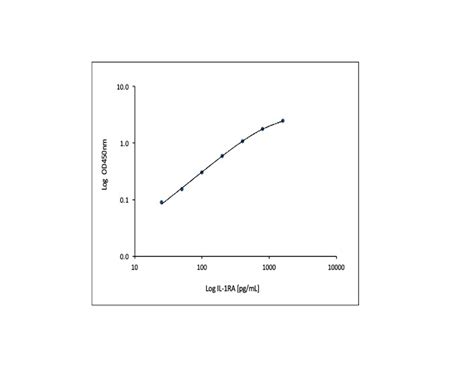 Il1 Ra Human Rapid™ Elisa Assay