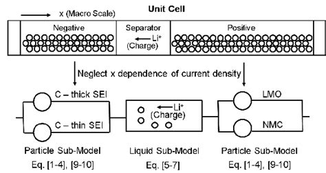Schematic Of Model Structure Composed Of Liquid And Particle Sub Models