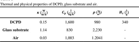 Table 2 From Multiphysics Modeling Of Frontal Polymerization Assisted Layer By Layer Additive