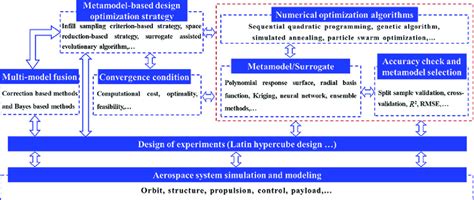 Diagram Of Metamodel Based Mdo Architecture Download Scientific Diagram