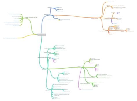 A Coggle Diagram About Basic Front End Front End Developer Css