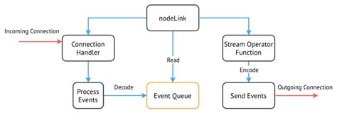 adaptive streaming using strimzi and apache kafka red hat research