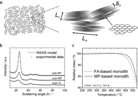 A Illustration Of Local Microstructure Of Non Graphitic Carbon