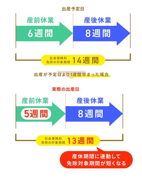 【図解】産休中は社会保険料が免除になる！開始時期、免除額、申請方法を解説 マネコミ！〜お金のギモンを解決する情報コミュニティ〜