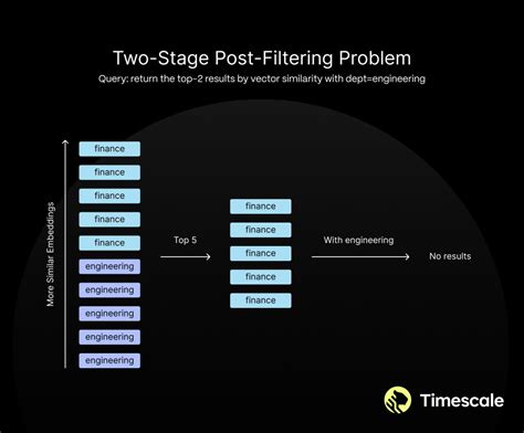 Pgvectorscale — Accelerating Ai Development With High Performance Vector Search In Postgresql