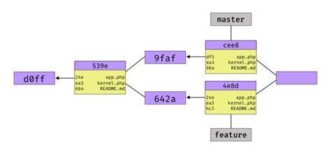 Understanding Git Dispelling The Magic Of Git Merge