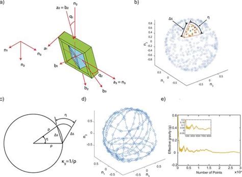 Simulating Microgravity Using A Random Positioning Machine For Inducing