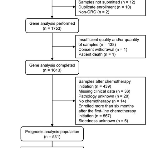 Patient Selection Flow Diagram Cc Colon Cancer Crc Colorectal