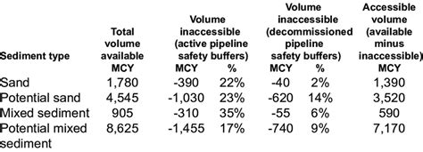 Volume Of Available And Accessible Sand And Mixed Sediment Please See