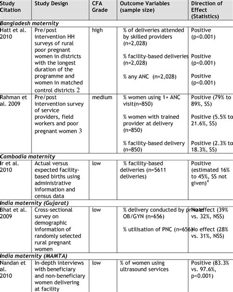 13 Utilisation Outcome Variables Included In Synthesis Download Table