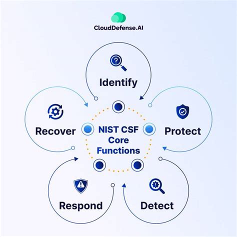 Mitre Attandck Vs Nist Csf A Comprehensive Guide To Cybersecurity