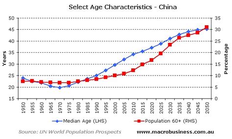 Chinas Demographic Time Bomb By Leith Van Onselen