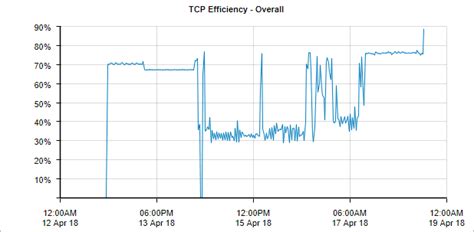 Monitoring Tcp Efficiency