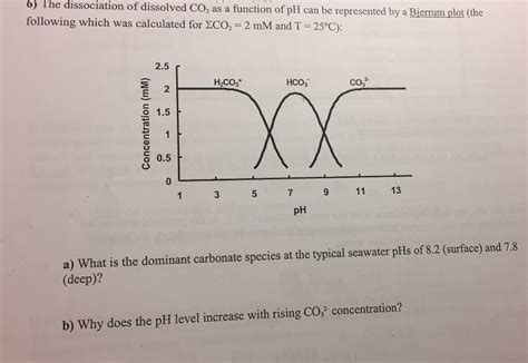 Solved Tion Of Dissolved Co As A Function Of Ph Can Be