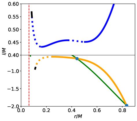 Keplerian And Rest Specific Angular Momentum Distribution On The Download Scientific Diagram