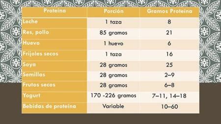 Cuantos Gramos De Proteina Tiene El Pollo Noticias De Pollo