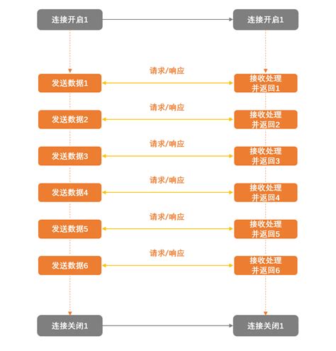 跨进程通信，到底用长连接还是短连接 跨进程使用tcp还是udp csdn博客
