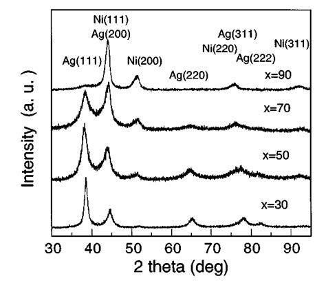 X Ray Diffraction Patterns For Ni X Ag 100x Powder Blends After Milling