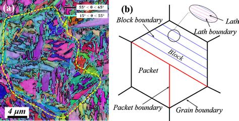 The Typical Ebsd Misorientation And Boundary Mapping On The Download Scientific Diagram