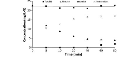 Mass Balance Of Nitrate Reduction And Ammonium And Nitrite Formation In