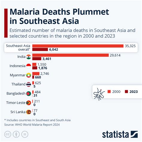 Chart Malaria Deaths Plummet In Southeast Asia Statista