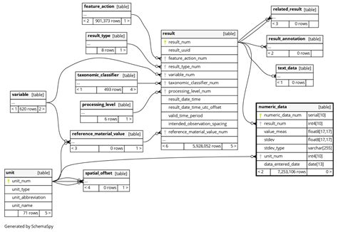 Numeric Data Ecdb Stg Database