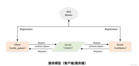 ros——server、client的编程实现，服务数据的定义与使用，参数的使用和编程方法 ros parameter server