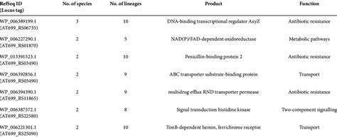 Seven Most Frequently Mutated Genes And Their Function Download
