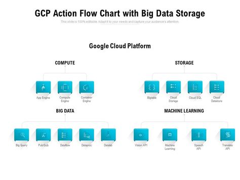 gcp action flow chart with big data storage ppt powerpoint presentation