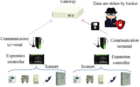 In The Process Of Node Communication Hackers Intercept Data By
