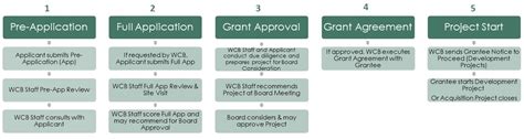 Process Diagram To Identify Grant Foundations