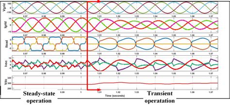 Simulation Result During Steady State And Transient State Download Scientific Diagram