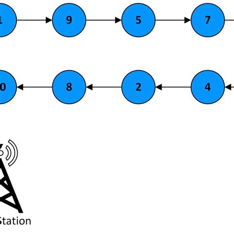 Method Of Token Passing To The Base Station Download Scientific Diagram