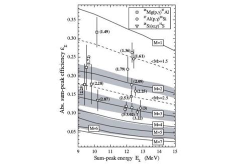 Experimental And Simulated Sum Peak Efficiencies For Different Sum Peak Download Scientific