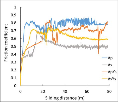 Evolution Of Friction Coefficient With The Number Of Cycles In Ap
