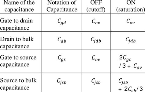 MOSFET Capacitance During ON And OFF Download Scientific Diagram