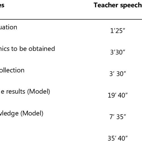 Timing Of Classroom Activities Download Scientific Diagram