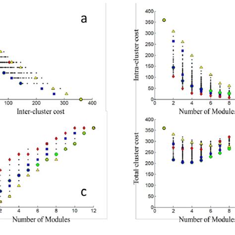 Pdf Trade Off Analysis Of System Architecture Modularity Using Design