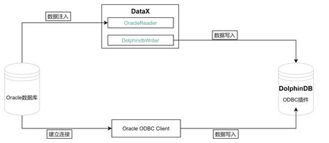 一文详解如何从 Oracle 迁移数据到 Dolphindb 知乎 一文详解如何从 Oracle 迁移数据到 Dolphindb 知乎
