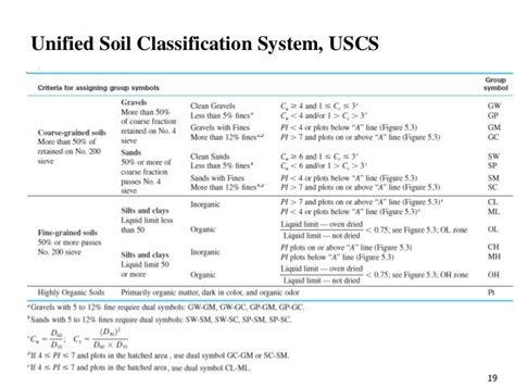 Classification Os Soil Classification Os Soil