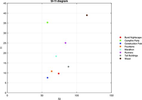 Spatial Information Si And Temporal Information Ti Diagram Of Used Download Scientific