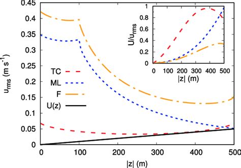 Typical Turbulent Velocity Fluctuations U Rms And Mean Flow Intensity