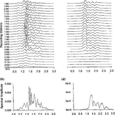 a b excitation function ricker wavelet download scientific diagram