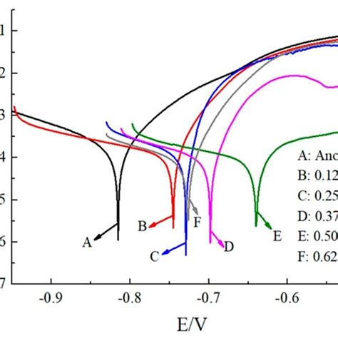 Tafel Curves Of Deposited Zn Coating At Varying Current Densities 102