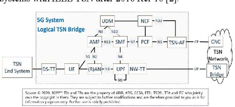Figure 1 From Implementation Of Upf Supporting Ultra Reliable Low
