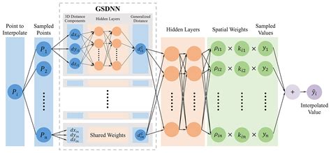 gmd a generalized spatial autoregressive neural network method for
