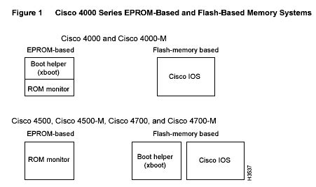 Upgrading Memory In Cisco Series Routers
